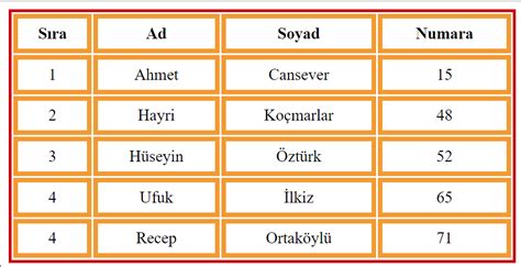 Html Css Ile Tablo Biçimlendirme Tasarım Kodlama