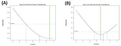 Model Diagnostic Plots Of The Three Independent Variables A Linear