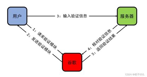Dvwa靶场 Insecure Captcha（不安全的验证码）dvwa Captcha Csdn博客