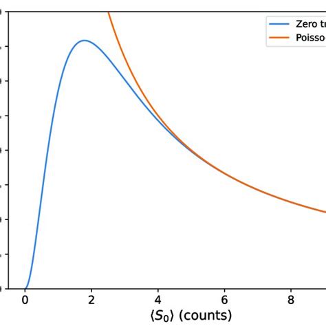 The Normalized Variance Of The Measured Dop As A Function Of The Mean