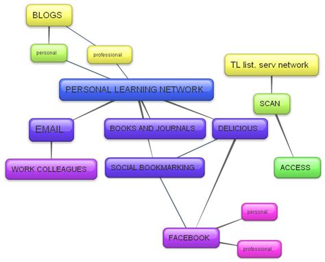 Jana Lithobooks MIND MAP FOR PLN Personal Learning Network