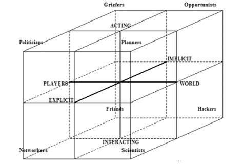 Richard Bartleın Oyuncu Tipleri Fanzade