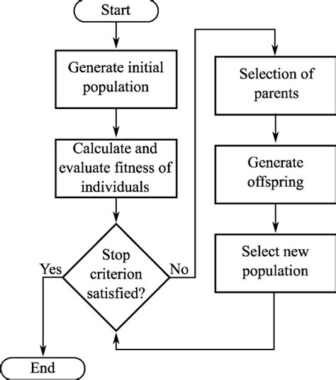 Flowchart Of A Standard Genetic Algorithm Download Scientific Diagram