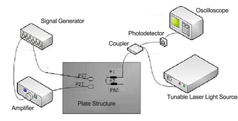 application of power amplifier in fiber bragg grating sensing composite