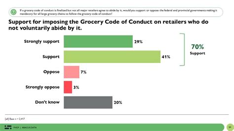 In Canadians Believe A Grocery Code Of Conduct Is A Good Idea And Would Support