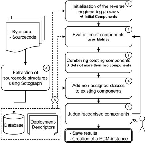 Iterative Reverse Engineering Process Download Scientific Diagram