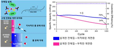 물 가둔 배터리 전기차 화재잡나postech 수계 리튬이온배터리 개발