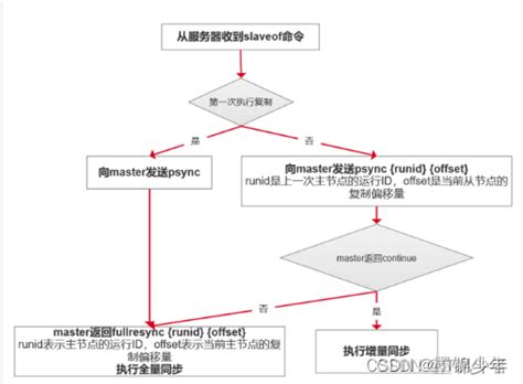 Redis主从复制的核心原理 Csdn博客