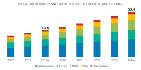 What Are The Different Types Of Vulnerabilities In Network Security