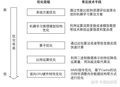 Ai算法实现优化的层级 知乎