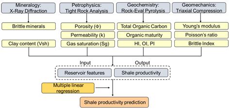 An Integrated Approach To Reservoir Characterization For Evaluating Shale Productivity Of