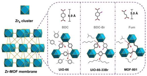Uio 66 Metal Organic Framework Membranes Structural Engineering For Separation Applications