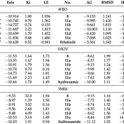 The Binding Affinity For Compounds 7a G 8 And 11a E With Docking