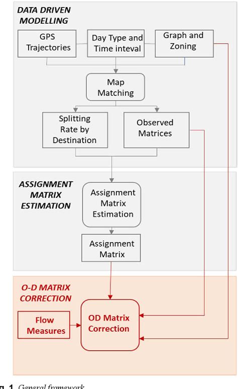 Figure 1 From Methodology For O‐d Matrix Estimation Using The Revealed Paths Of Floating Car
