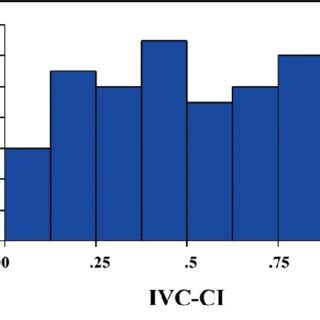Distribution Of Inferior Vena Cava Collapsibility Index IVC CI Download Scientific Diagram