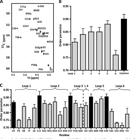Figure 3 From Structural Insights Into The Role Of The Cyclic Backbone