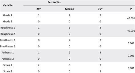 Testing The Significance Of Differences In Objective Vocal Parameters