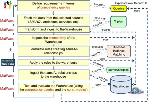 Figure 12 From Unifying Heterogeneous And Distributed Information About Marine Species Through