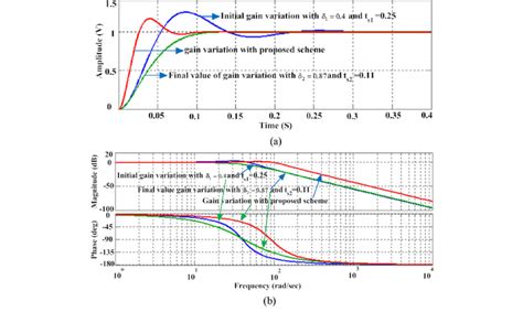 Step Response And Bode Plot Of The Proposed Technique Through Different Download Scientific