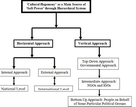 Cultural Hegemony Through Hierarchical System Source The Authors 2014