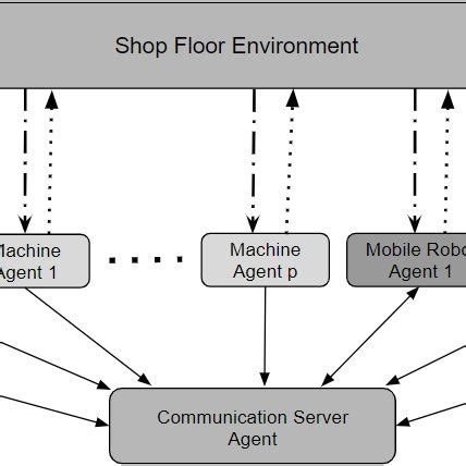 Multi Agent Systems Framework Download Scientific Diagram