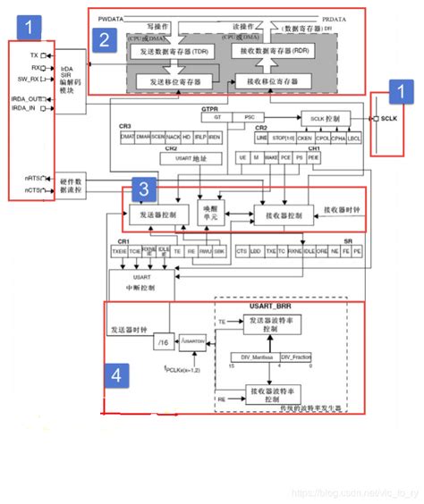 Stm32最小核心板f103串口通信usartf103 Usart Csdn博客