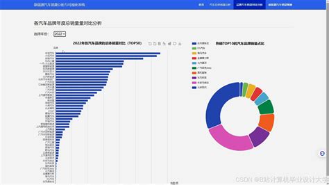 计算机毕业设计Python 大模型新能源汽车销量预测 汽车销量分析可视化 汽车爬虫 深度学习 ARIMA差分自回归移动平均算法 决策树回归模型 Ridge岭回归预测模型 销量预测算法 开源
