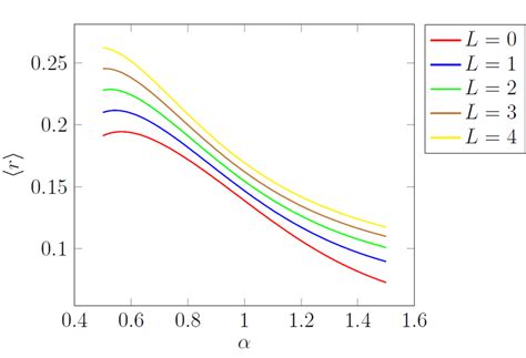 Color online r as function of α Download Scientific Diagram