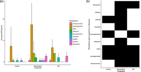 Differences In A The Average Number Of Antimicrobial Resistance Amr