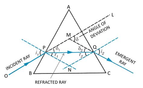 What Do You Understand By The Deviation Produced By A Prism Knowledgeboat