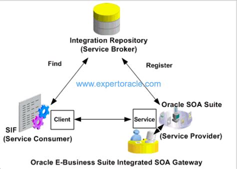 Integrated SOA Gateway ISG 1 Fundamentals Expert Oracle