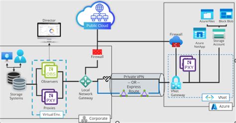 Analyze And Migrate Your File Data To Azure With Komprise Intelligent Data Manager Azure
