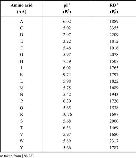 Table 2 From Protein Sequence Comparison And Dna Binding Protein