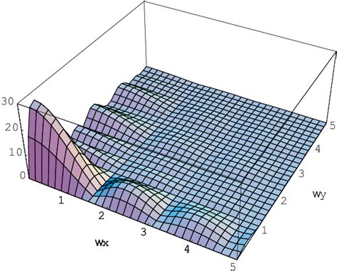 B The Spectrum Of The Noise Function P ω X ω Y Download Scientific Diagram
