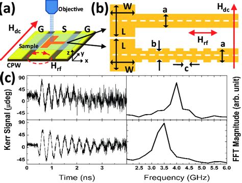 color online a experimental setup b sketch of the waveguide