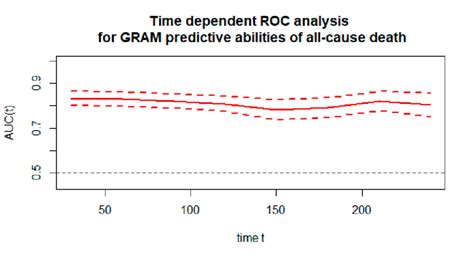 Plot Of Predictive Abilities Expressed As Area Under The Roc Curve Download Scientific Diagram