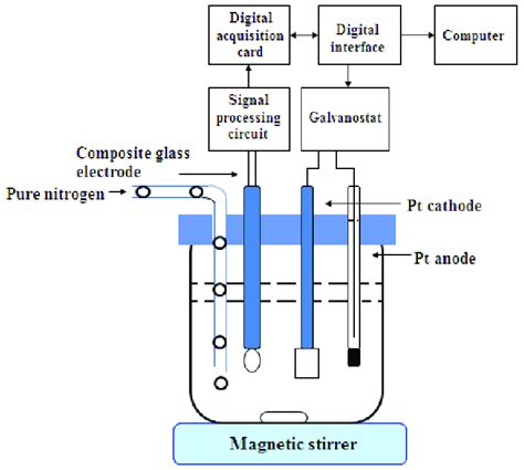 Acid Base Coulometric Autotitrator Of Constant Current Download Scientific Diagram