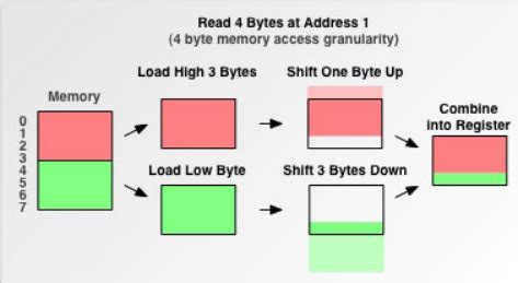 一文读懂内存对齐的规则和作用 amenzone 博客园