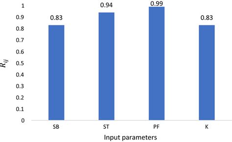 strength of relationship between input parameters and backbreak