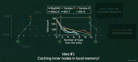 Panmnesia A Sw Hw Framework For Ai Driven Anns Utilizing Cxl Memory Poolcxl Anns Csdn博客