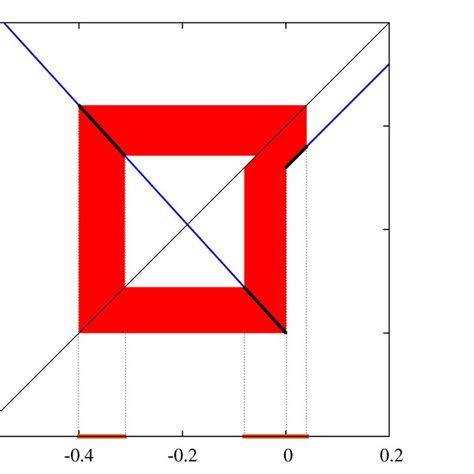 3 cobweb diagram of a piecewise linear map a 2 band chaotic attractor