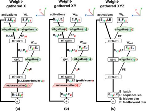 Pdf Efficiently Scaling Transformer Inference Semantic Scholar