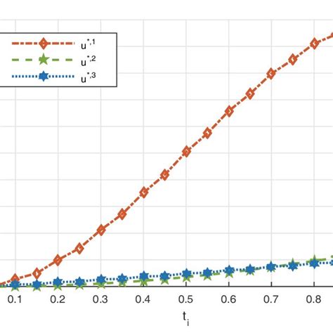 Solutions Found By Algorithm 3 In Example 1 Download Scientific Diagram