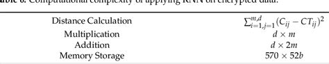 Table 6 From Fpga Based Acceleration Of K Nearest Neighbor Algorithm On