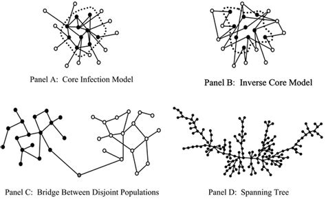 Love Is A Spanning Tree Network With No Cycles Kieranhealy Org
