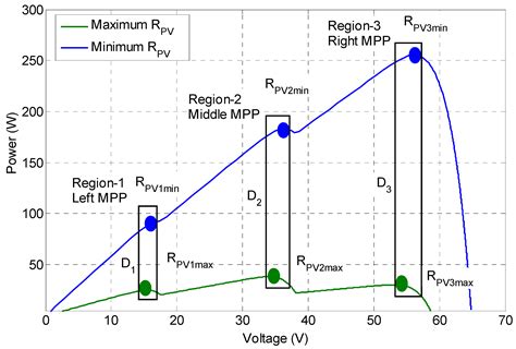 Electronics Free Full Text A Fast Gmppt Algorithm Based On Pv Characteristic For Partial