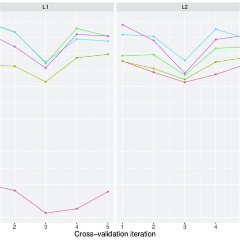 logistic regression mean scoring by iteration download scientific