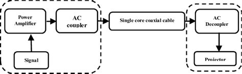 Block Diagram Of The Transmitting System Download Scientific Diagram