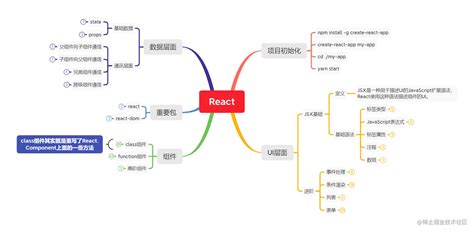 一张思维大图入门react俗话说的好 好记性不如烂笔头”，今天秉承着后期复习方便的态度，整理了一份react基础知识点， 掘金