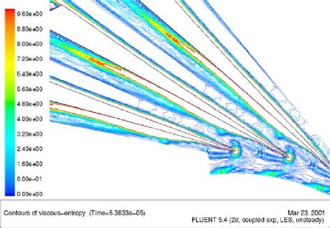 Viscous Entropy Generation Rate Contours Download Scientific Diagram
